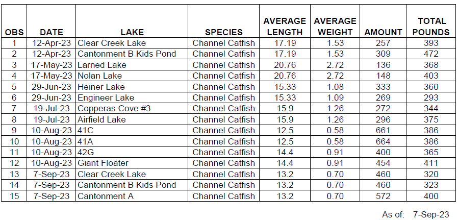 Fishing - Fort Cavazos - iSportsman